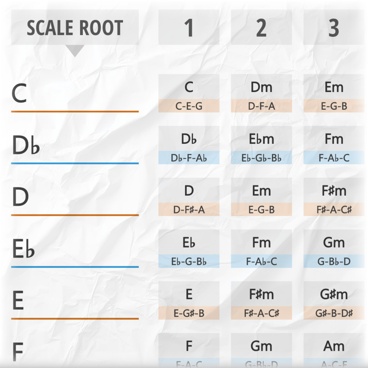 Chords in Modes of the Major Scale in 12 Keys (PDF Charts)