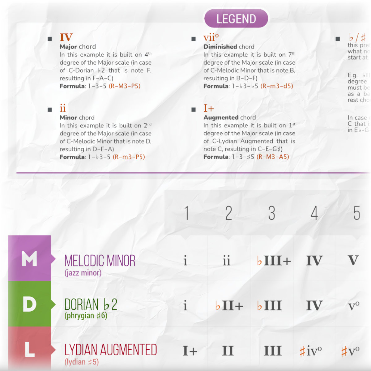 Chords in Parallel Modes of Melodic Minor (Printable)
