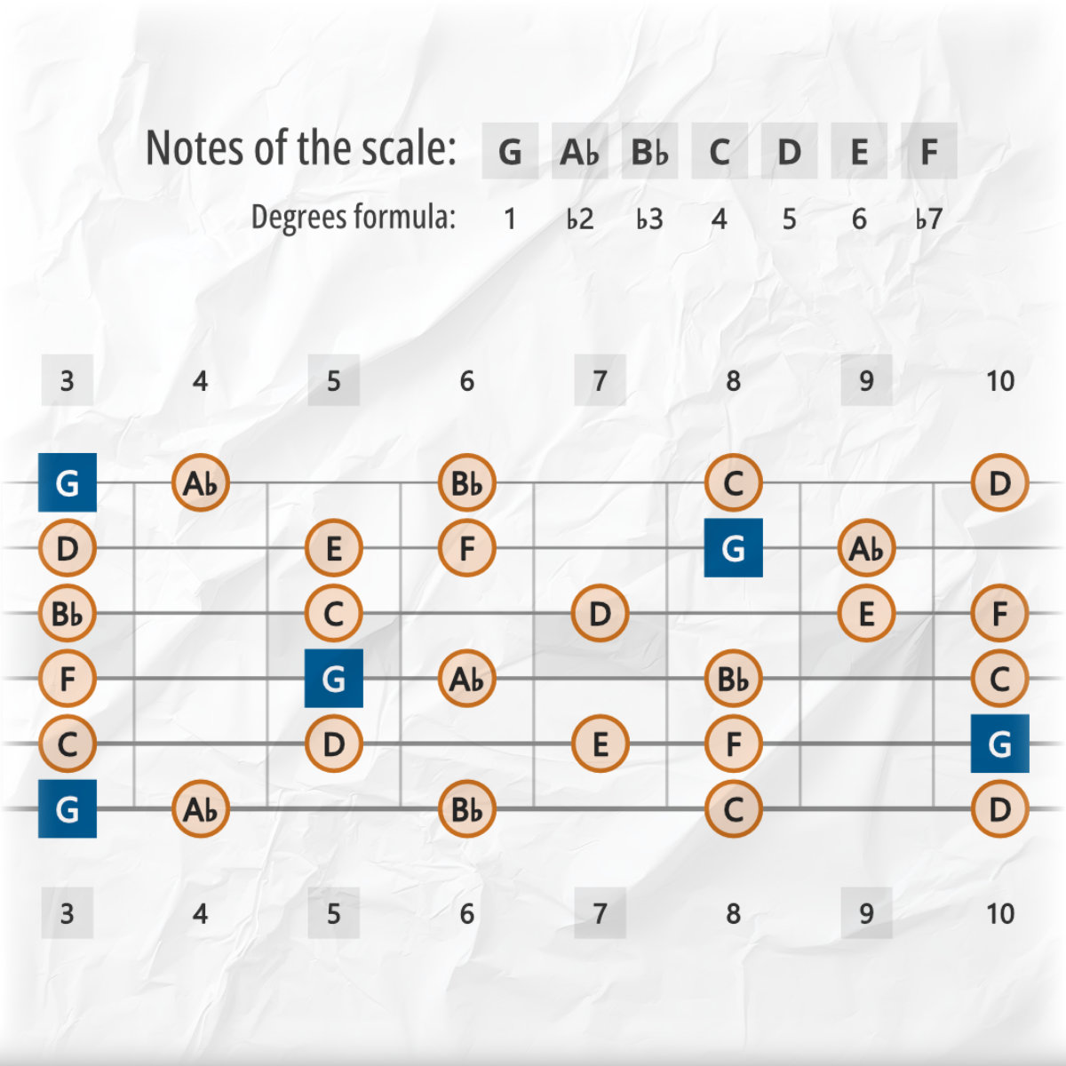 Dorian b2 Scale Tones Across the Entire Guitar Fretboard