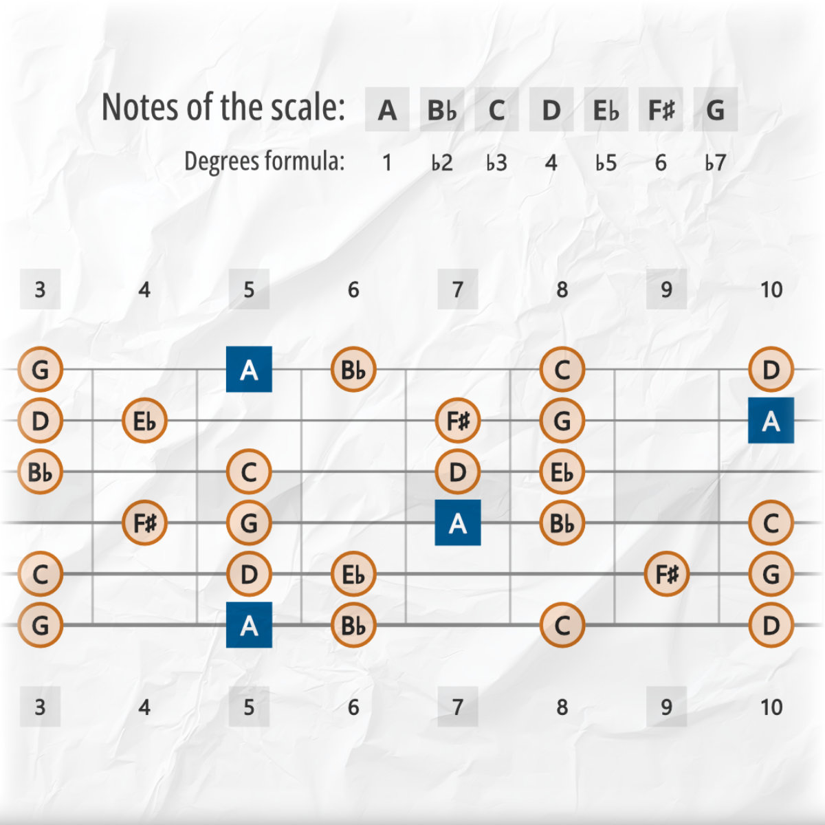 Locrian #6 Scale Tones Across the Entire Guitar Fretboard
