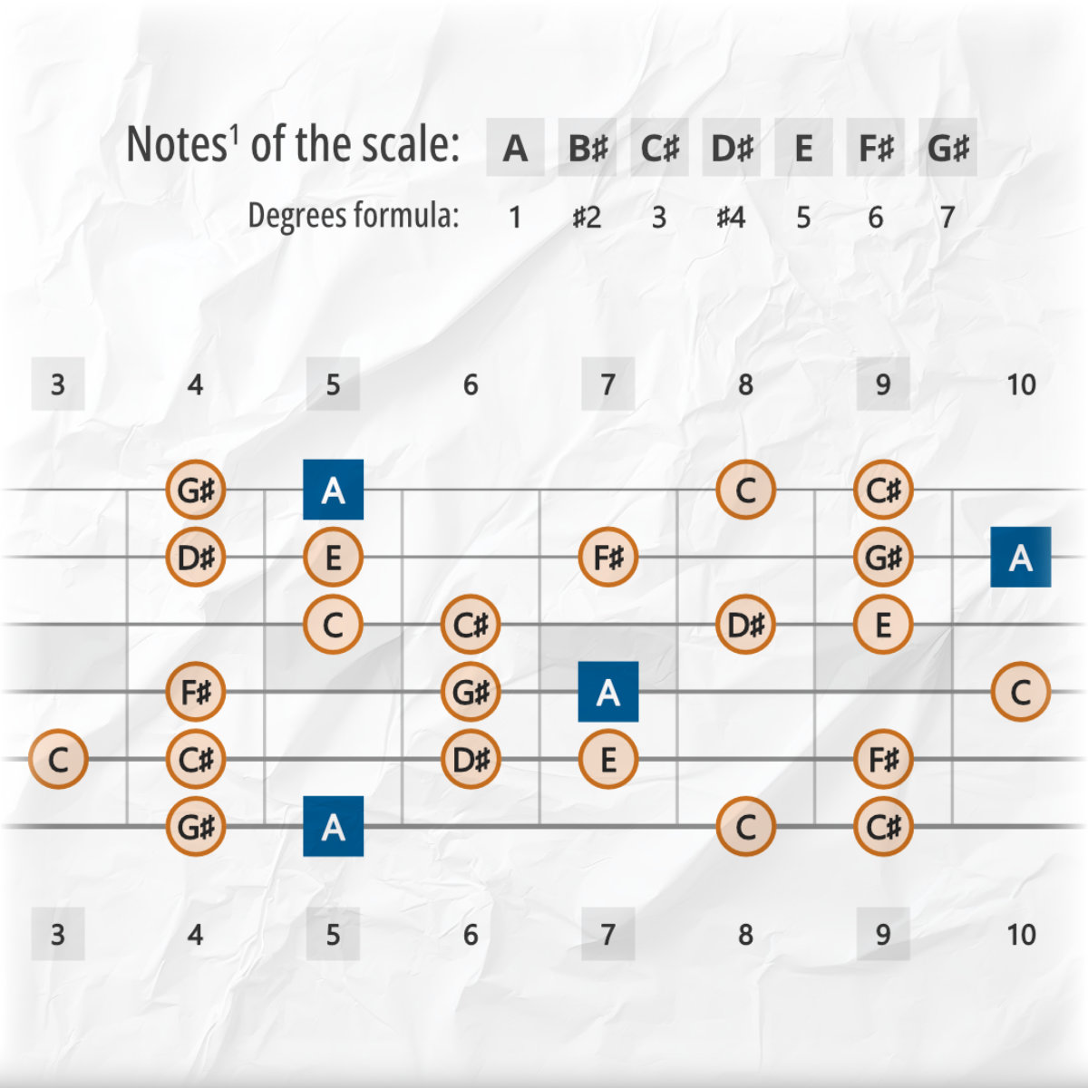 Lydian #2 Scale Tones Across the Entire Guitar Fretboard