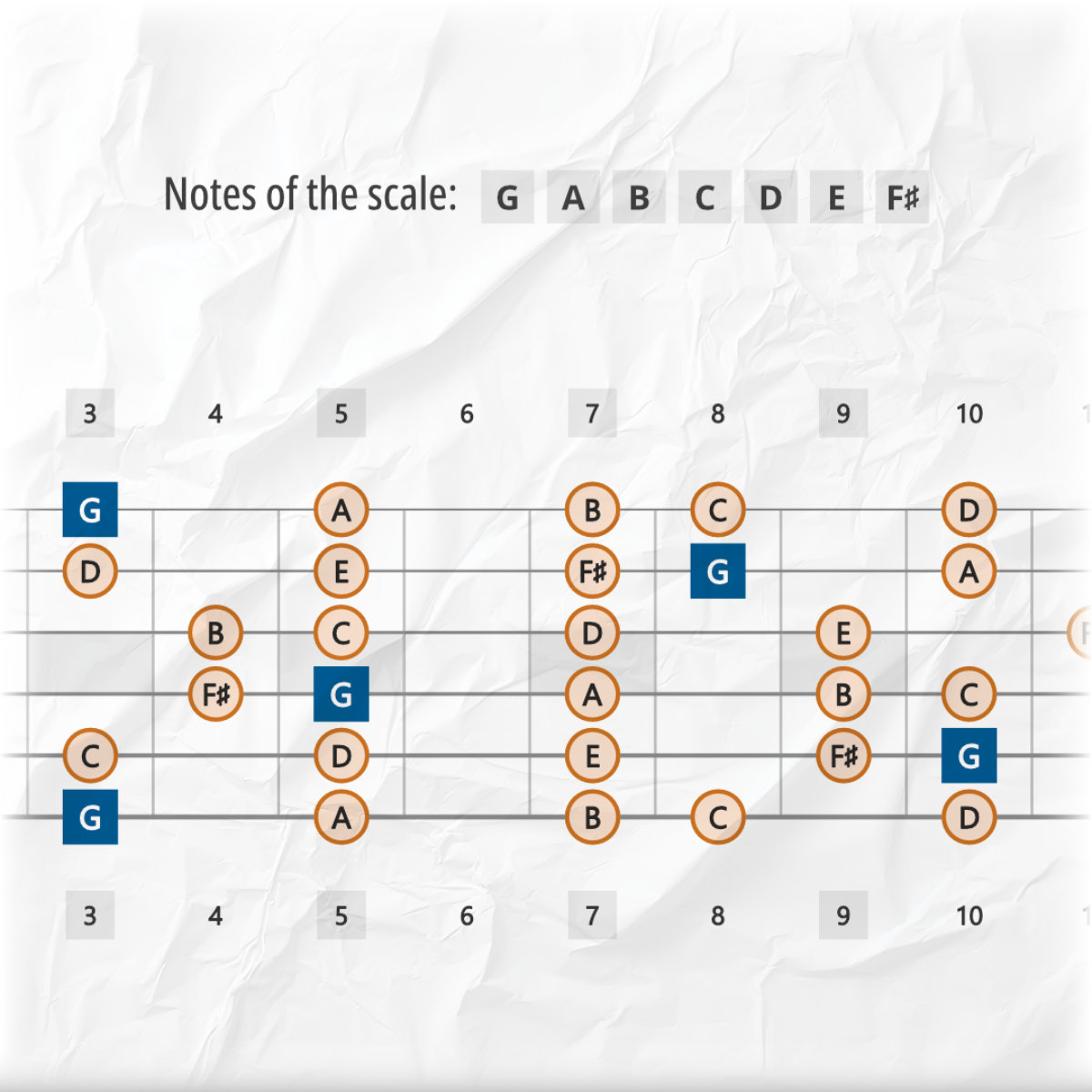 Major Scale Tones Across the Entire Guitar Fretboard