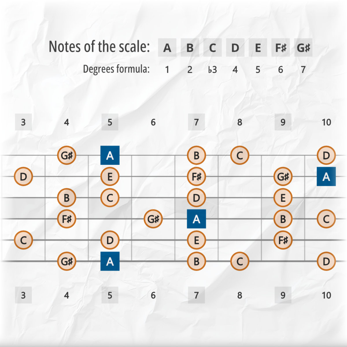 Melodic Minor Scale Tones Across the Entire Guitar Fretboard