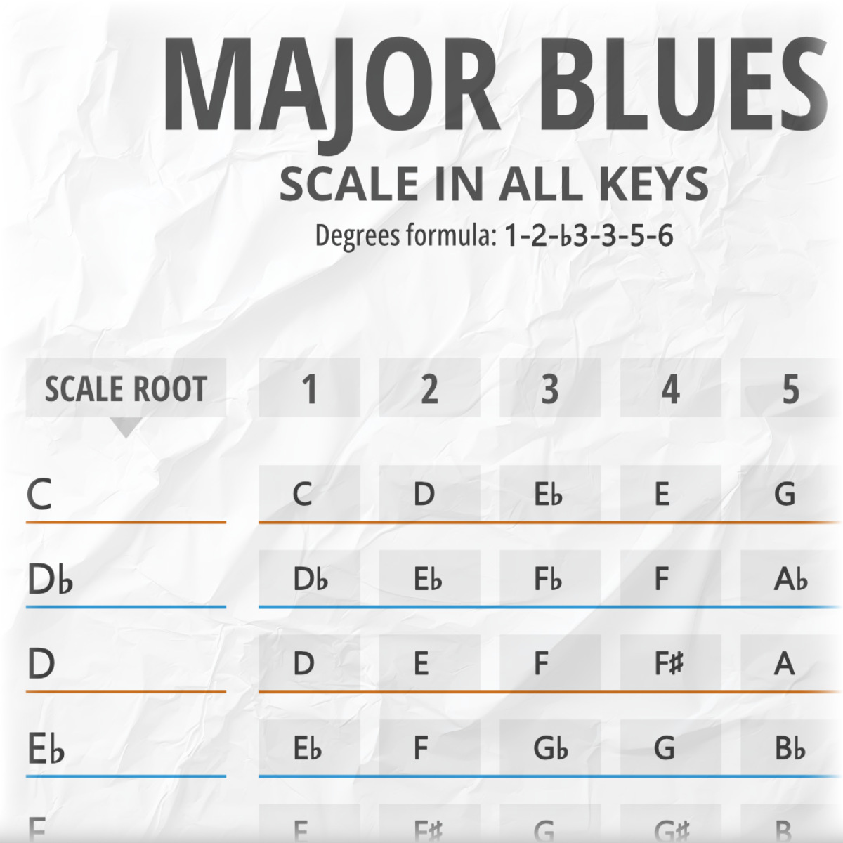 Blues Scales in 12 Keys (PDF Charts)