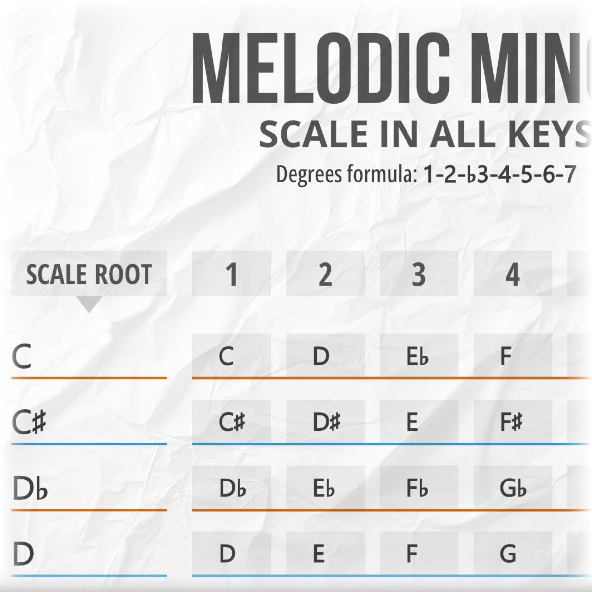 Melodic Minor Family Scales in 12 Keys (PDF Charts)