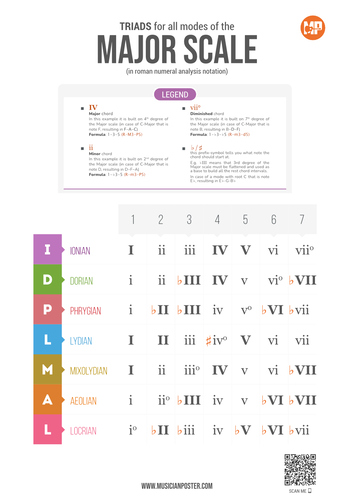 Roman Numeral 7th chords PDF for modes of the Major scale
