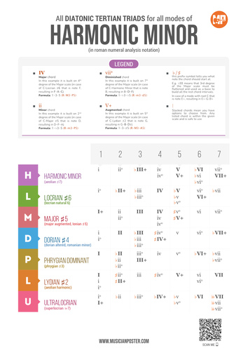 Modes of Harmonic Minor Harmonized as Roman Numeral Triads