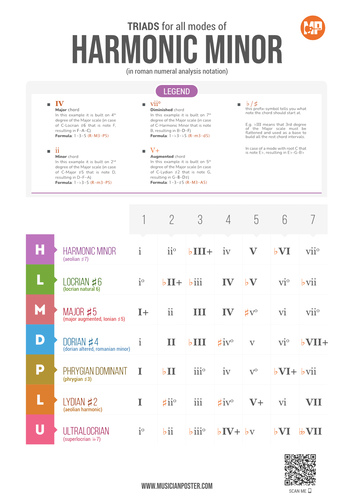 Modes of the Major Scale Harmonized as Roman Numeral Triads