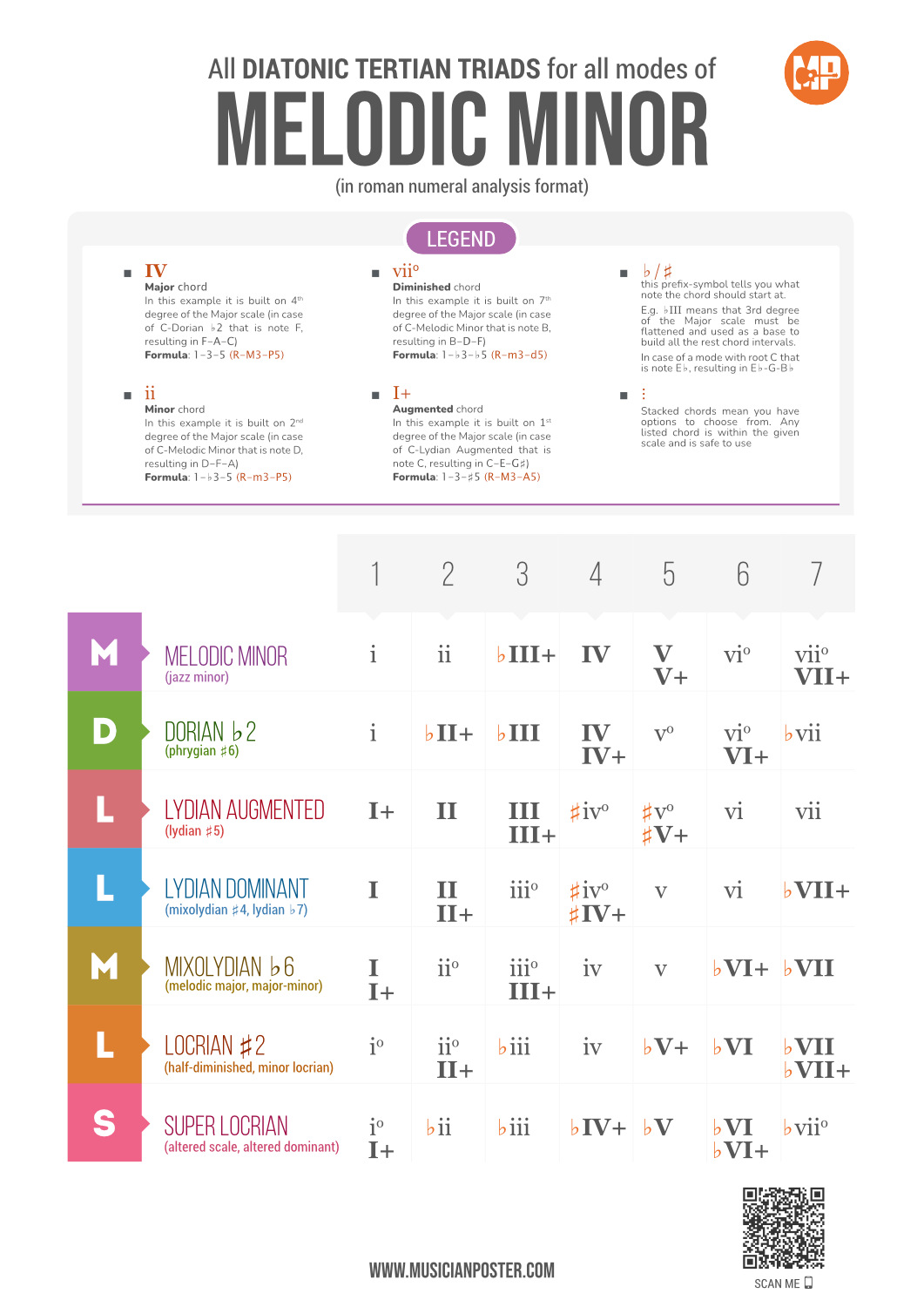 Roman Numeral triads for modes of Melodic minor PDF
