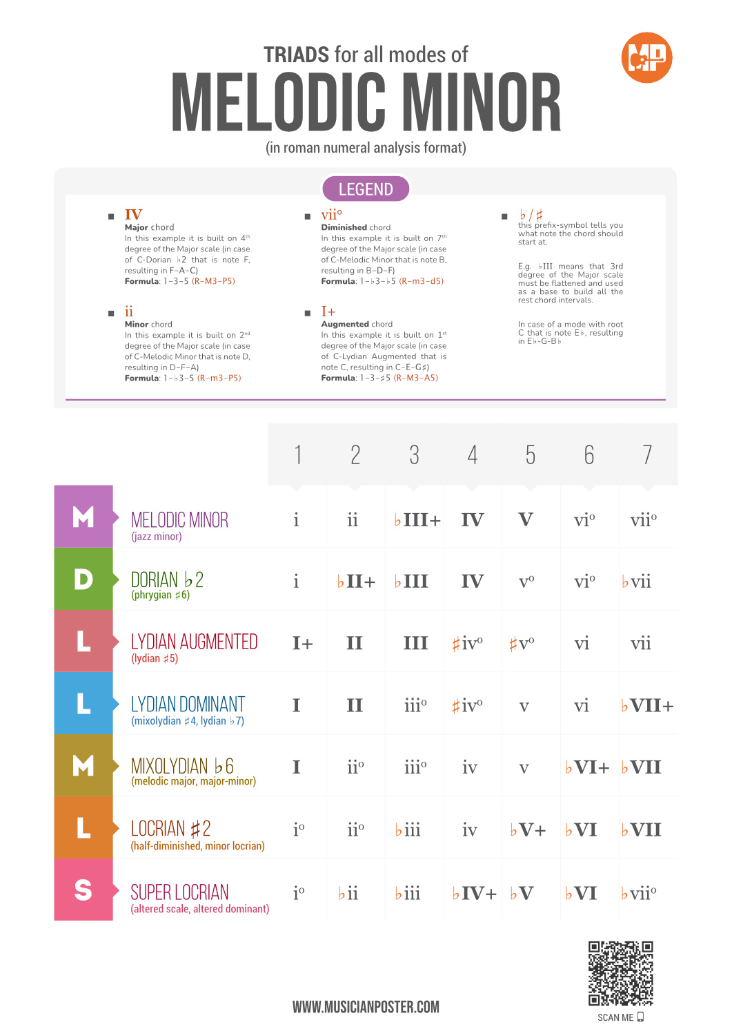 Modes of Melodic Minor Harmonized as Roman Numeral Triads