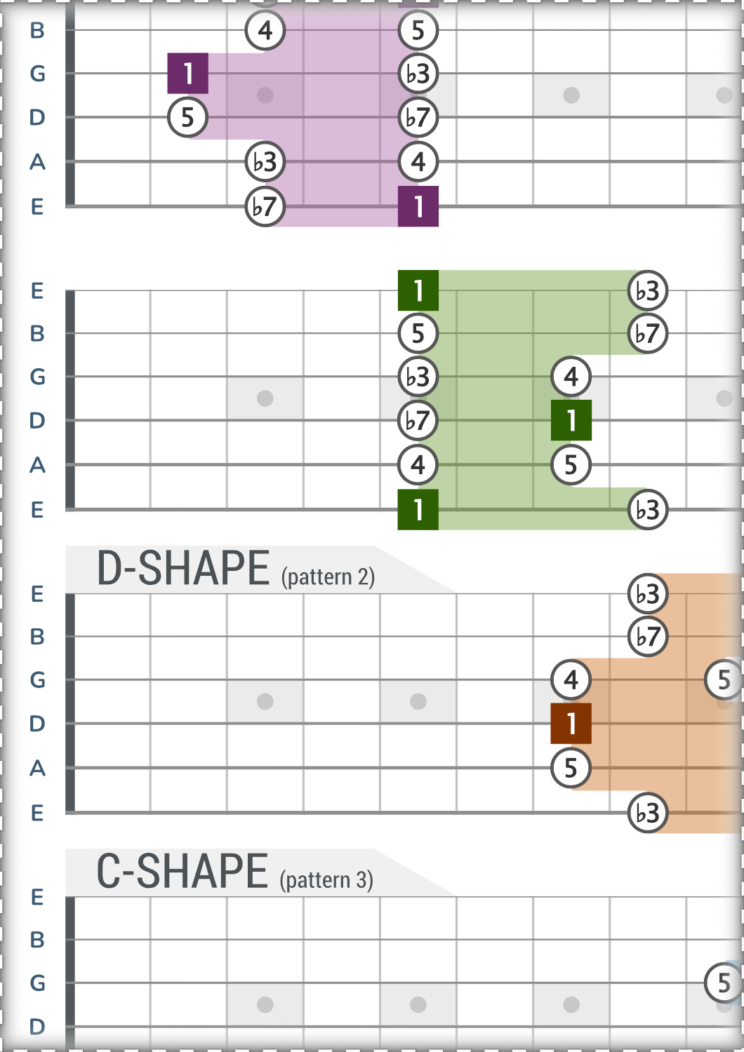 5 CAGED A-Minor pentatonic shapes chart with intervals