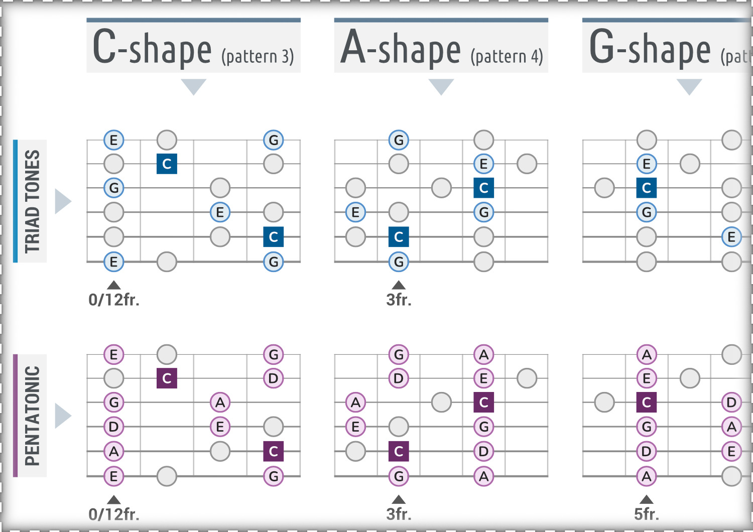 CAGED System PDF: 3 Harmonic Layers of C-Major for Guitar