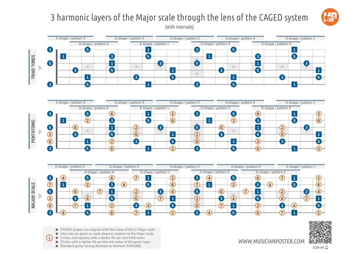 Connected CAGED Patterns of 3 Harmonic Layers of Major Scale