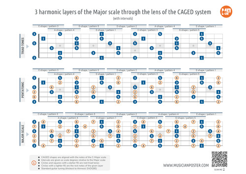 Connected CAGED Patterns of 3 Harmonic Layers of Major Scale