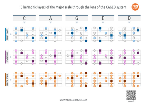 CAGED System PDF: 3 Harmonic Layers of the Major scale
