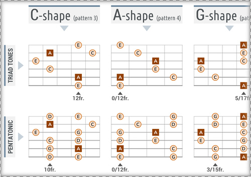 CAGED system PDF: 3 harmonic layers of the Major scale