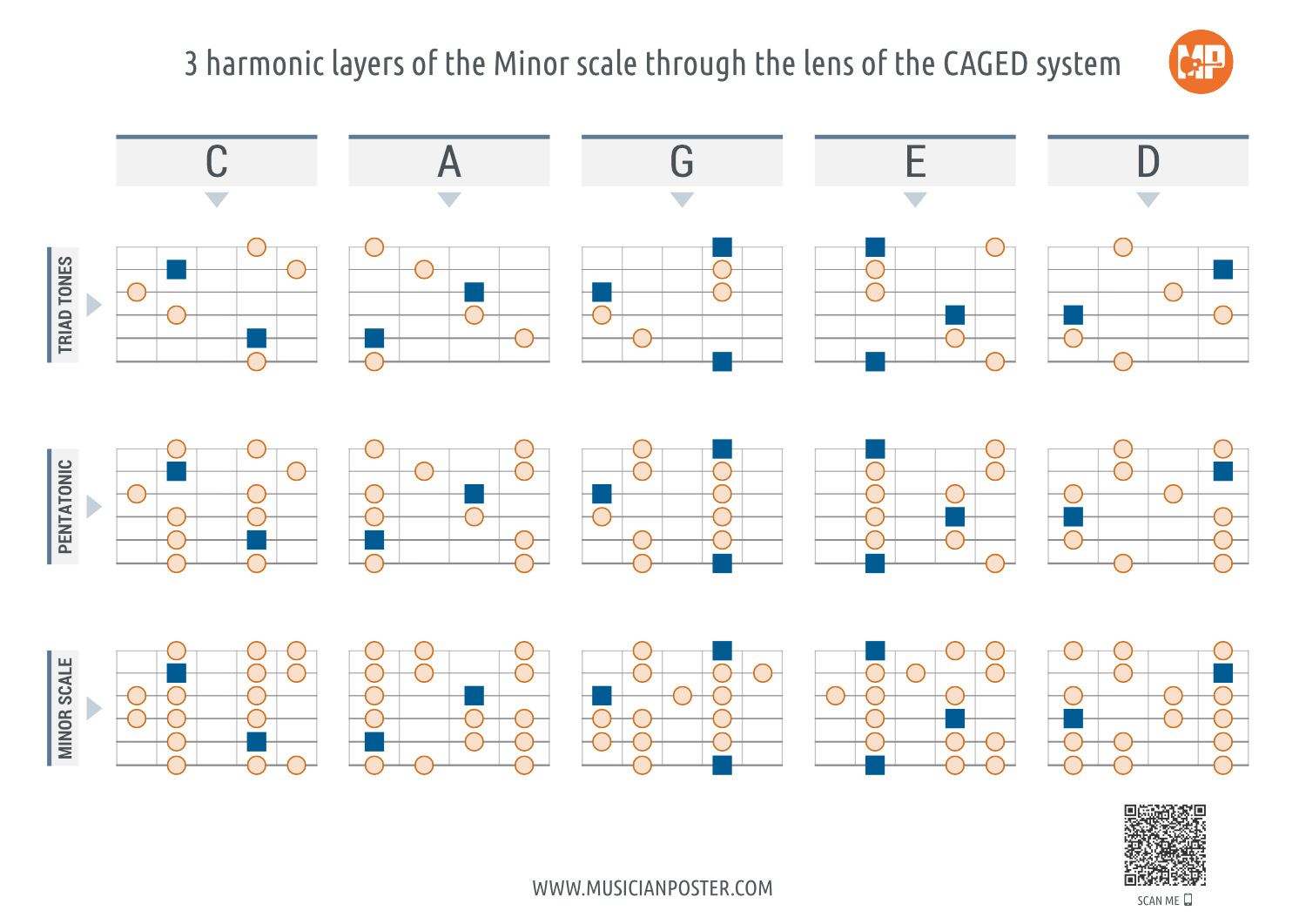 CAGED system PDF: 3 harmonic layers of the Minor scale
