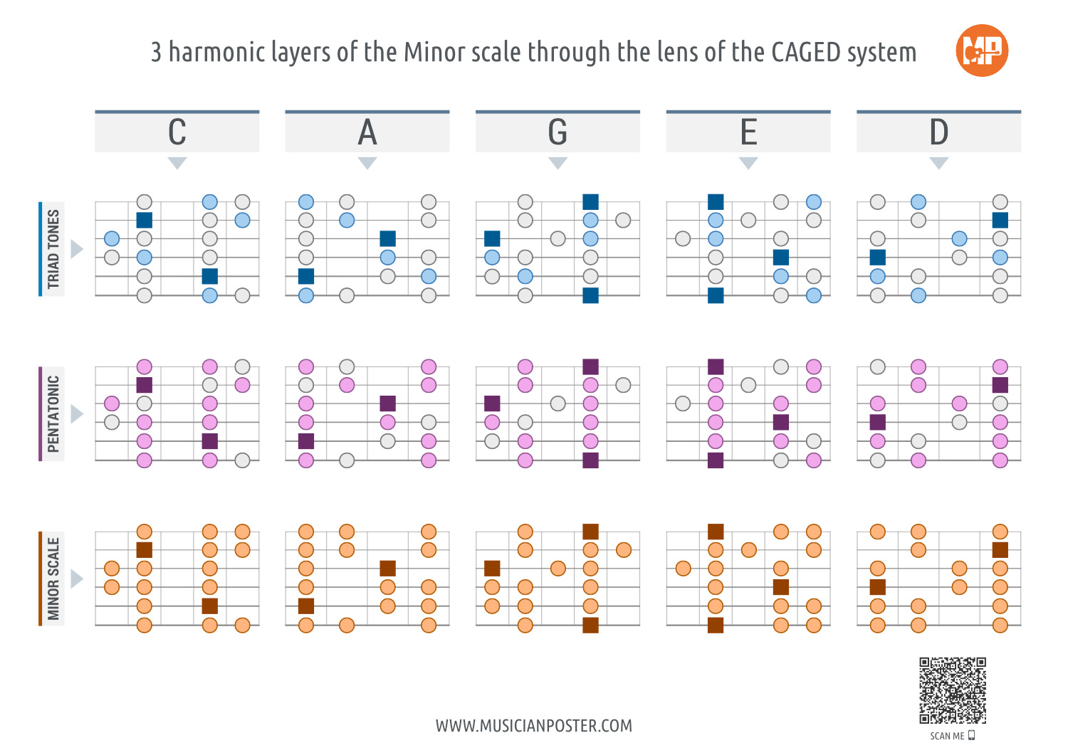 CAGED System PDF: 3 Harmonic Layers of the Minor Scale