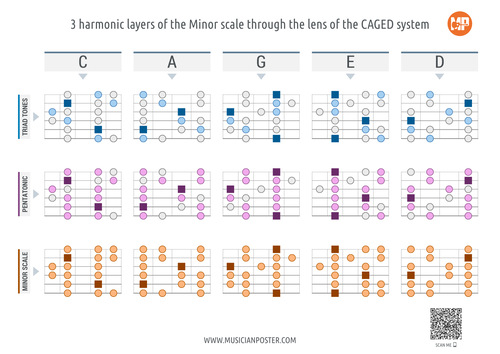 CAGED System PDF: 3 Harmonic Layers of the Minor Scale