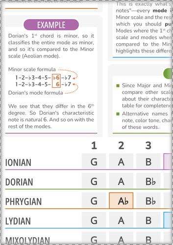Characteristic Notes of Modes of the Major Scale (Printable)