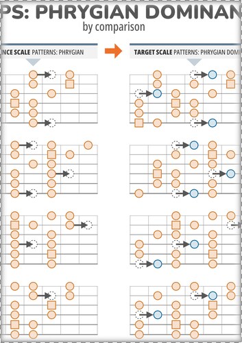 3NPS Patterns Made Easy: Phrygian Dominant Vs Phrygian