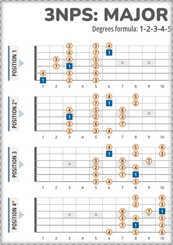 3nps Major Scale Patterns With Note Names For Shredding