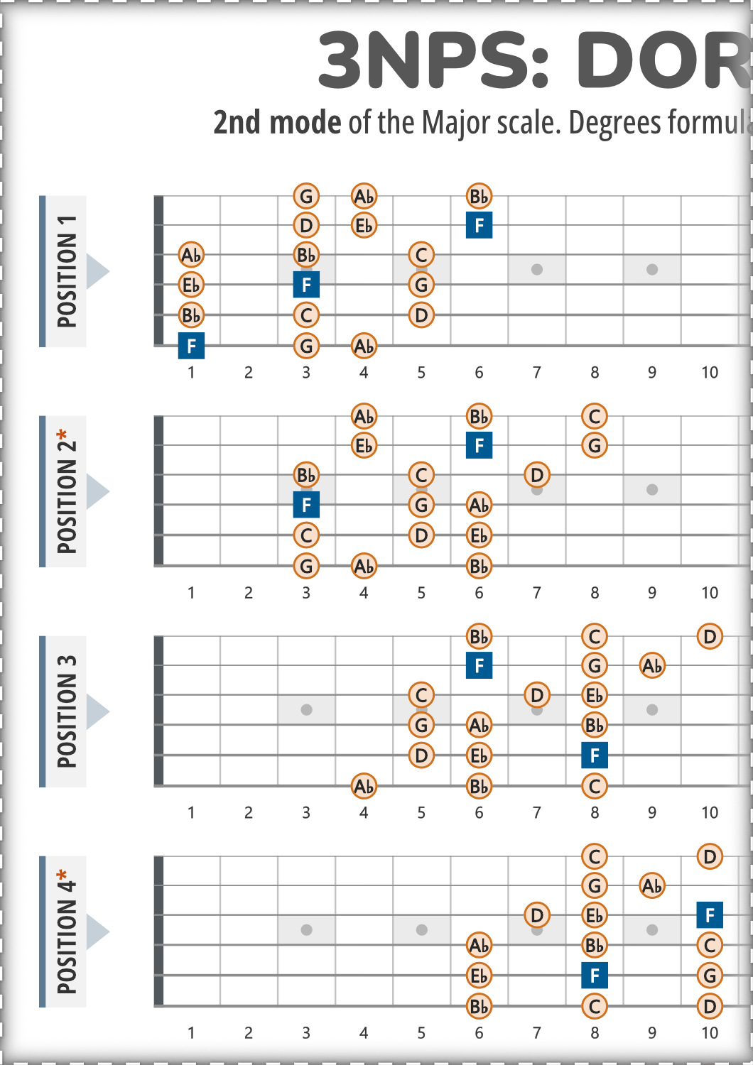 3NPS Dorian Mode Patterns (With Note Names) for Fast Solos