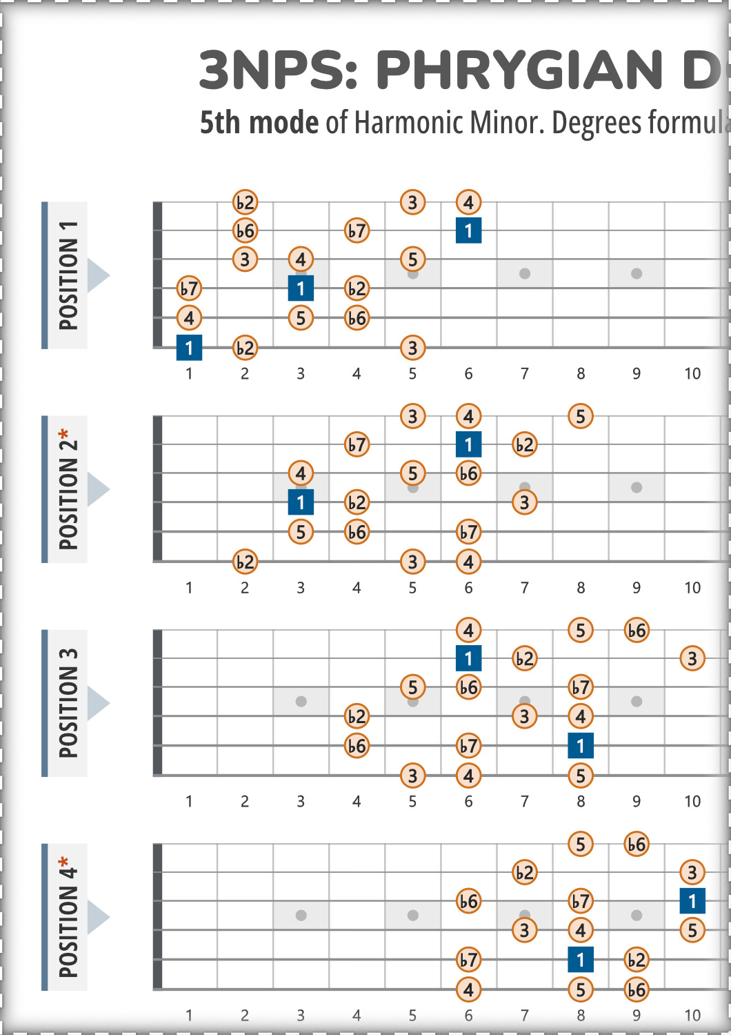 3NPS Phrygian Dominant Patterns (PDF Chart) for Shredding