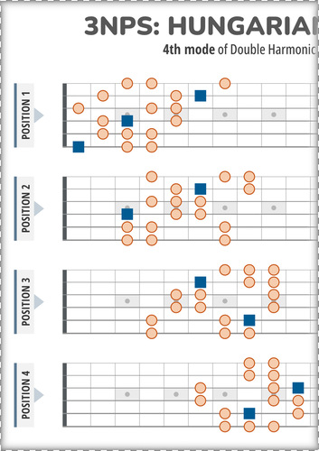 3NPS Guitar Scales: Hungarian Minor Vs Harmonic Minor