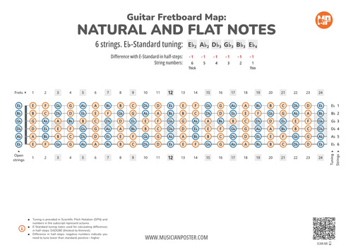 Guitar Fretboard Map With All Notes In Eb-Standard Tuning