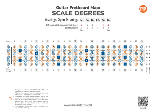 Guitar Fretboard Map Pdf With Scale Degrees In Open Tuning