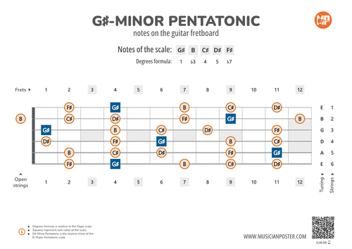 G#-Minor Pentatonic Notes on the Guitar Fretboard PDF Diagram