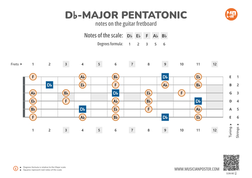 Major Pentatonic Tones Across the Entire Guitar Fretboard