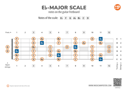 Eb-Major Scale Notes on the Guitar Fretboard PDF Diagram