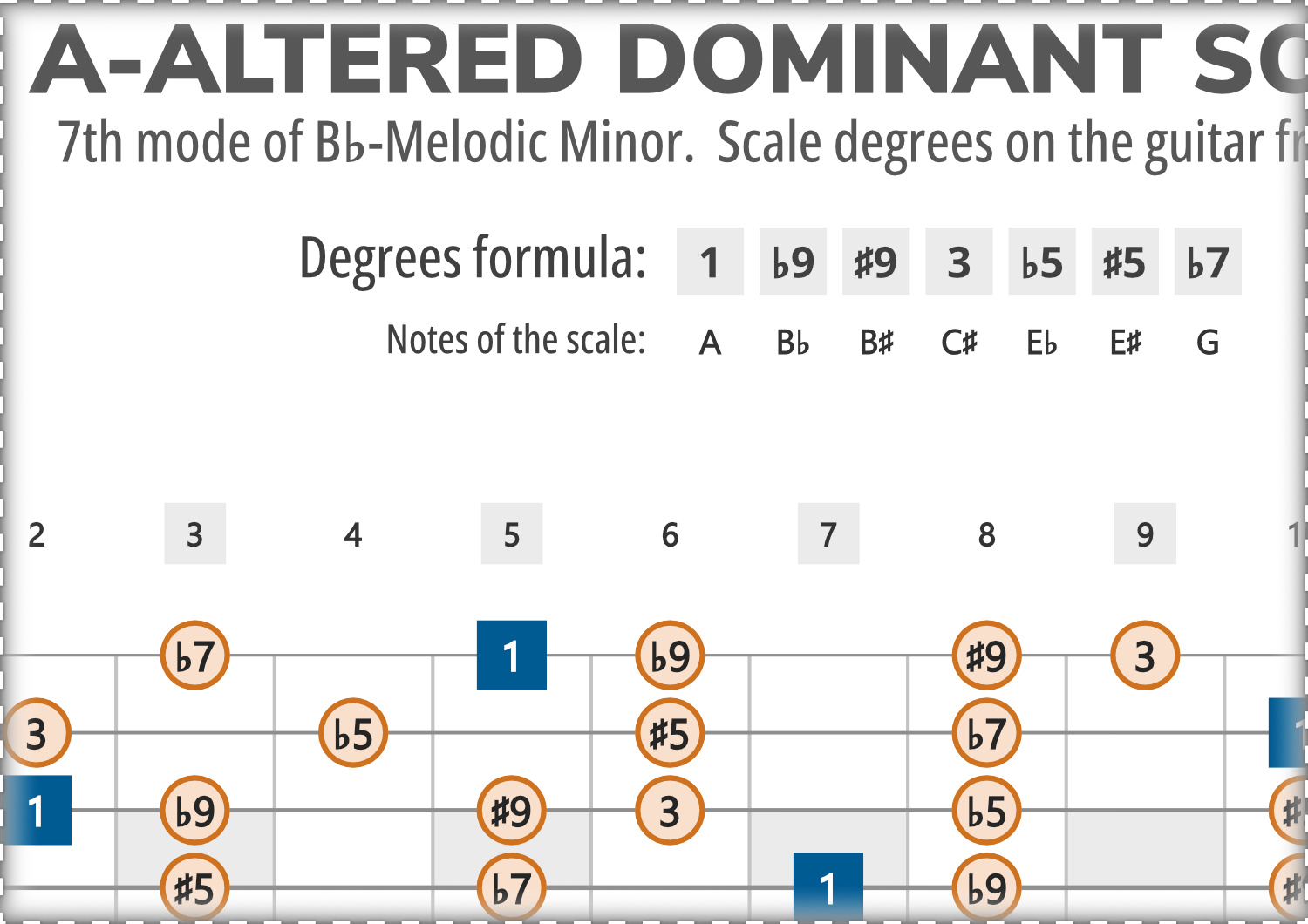 A-Super Locrian Scale Degrees on the Guitar Fretboard