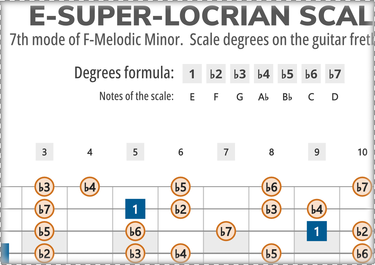 E-Super Locrian Scale Degrees on the Guitar Fretboard