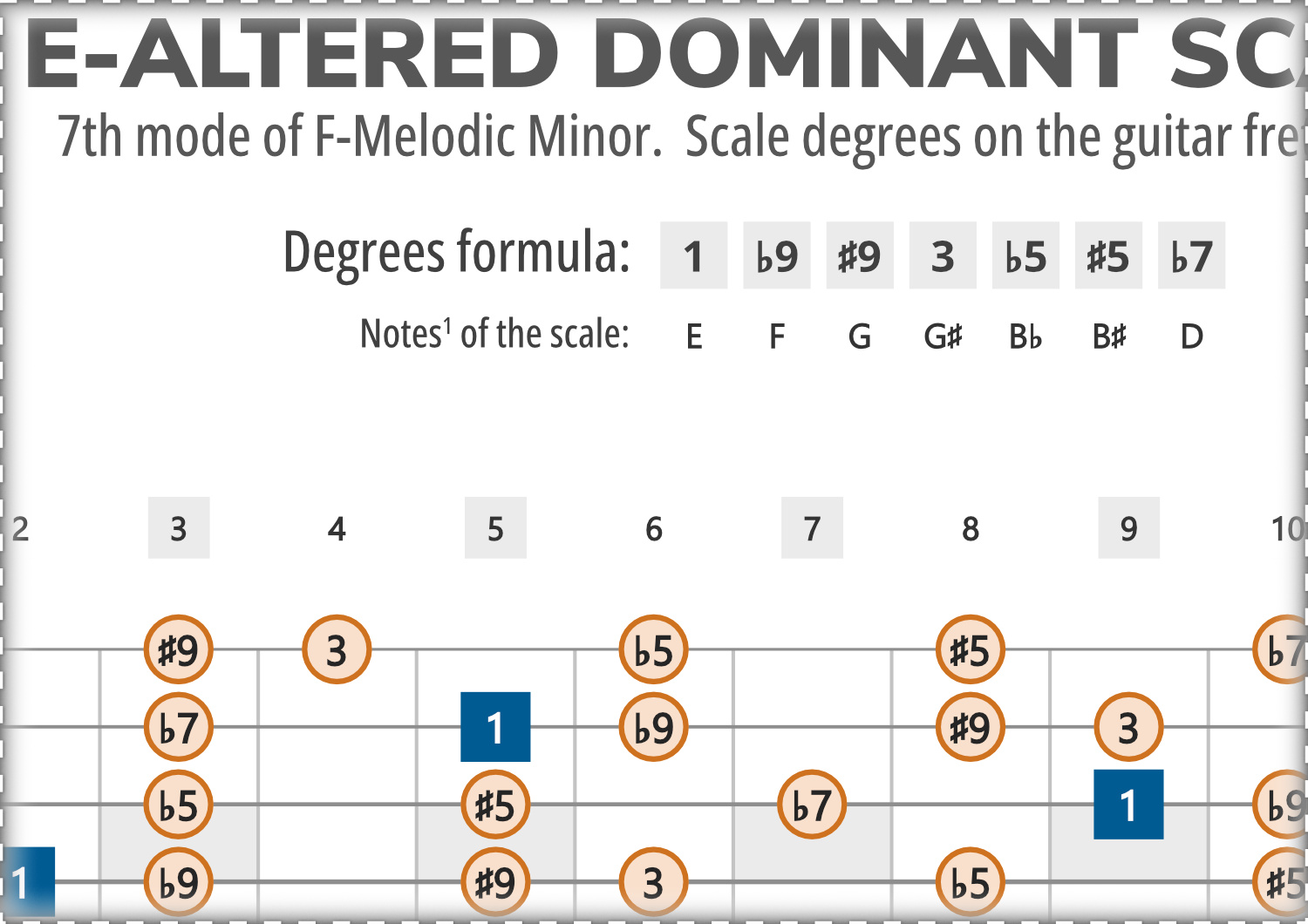 E-Super Locrian Scale Degrees on the Guitar Fretboard