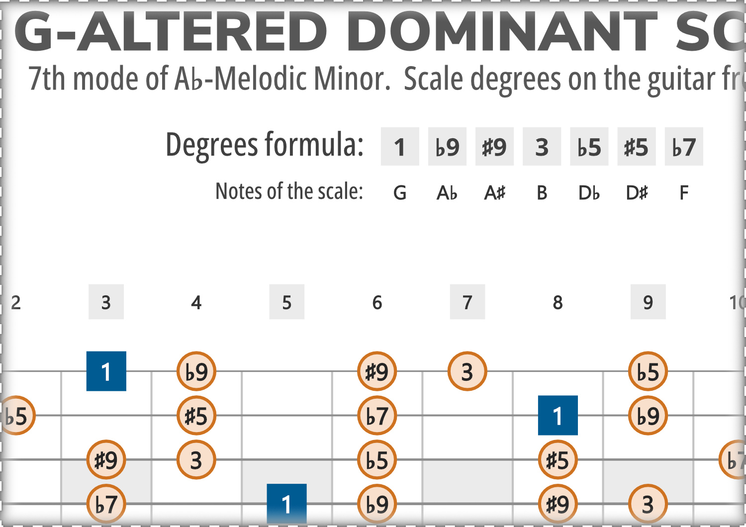 G-Super Locrian Scale Degrees on the Guitar Fretboard