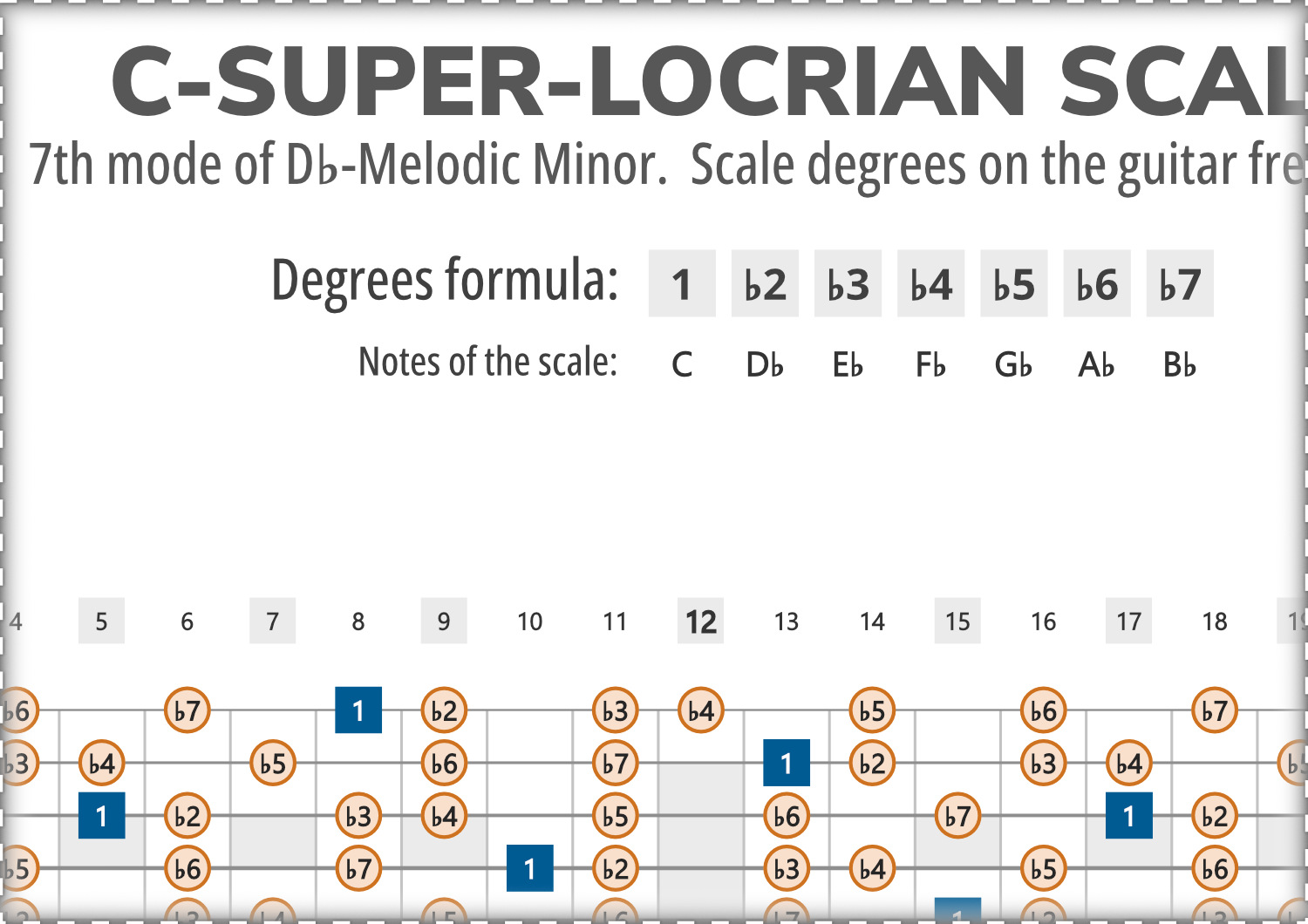 C-Super Locrian Scale Degrees on the Guitar Fretboard