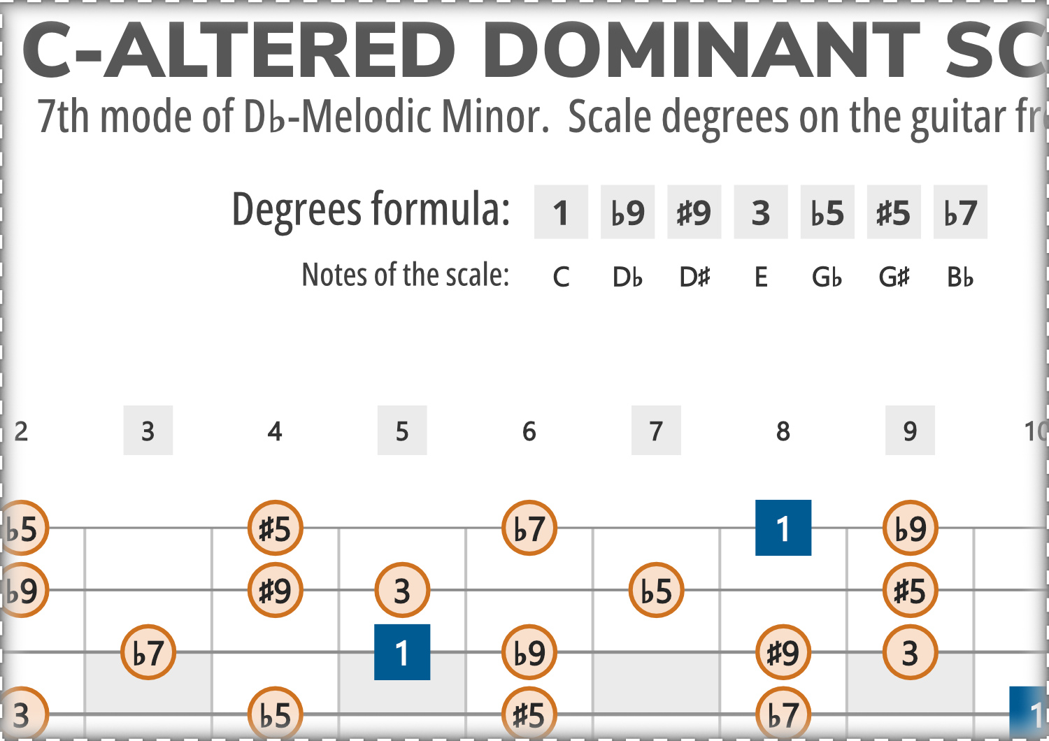 C-Super Locrian Scale Degrees on the Guitar Fretboard
