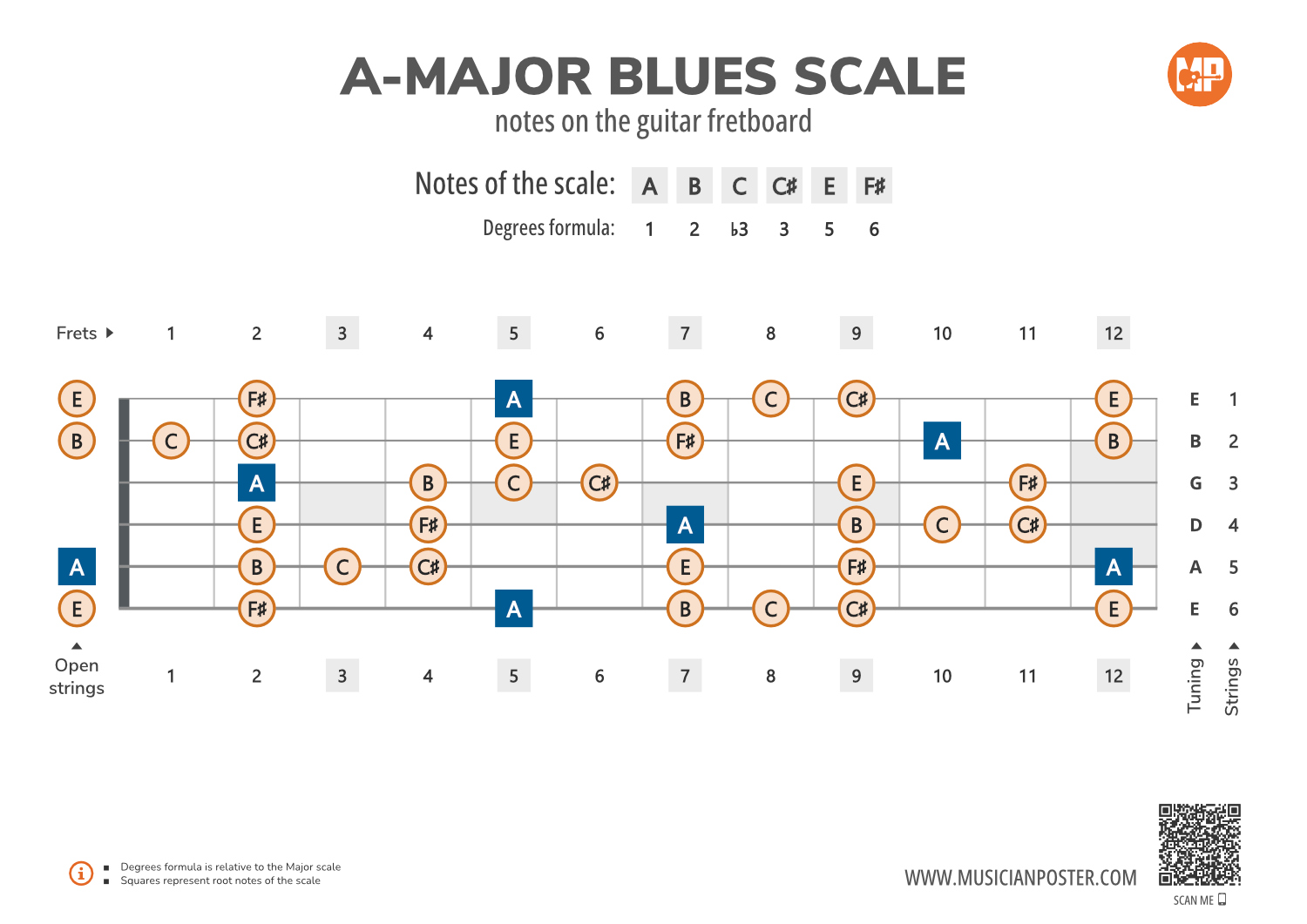 A-Major Blues Scale Notes on the Guitar Fretboard