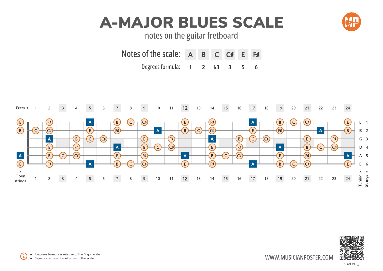 A-Major Blues Scale Notes on the Guitar Fretboard
