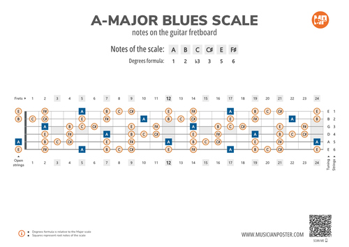 A-Major Blues Scale Notes on the Guitar Fretboard