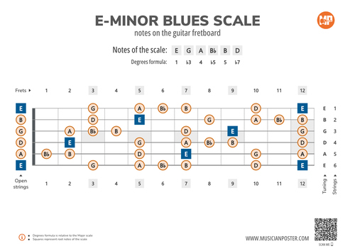 E-Minor Blues Scale Notes on the Guitar Fretboard