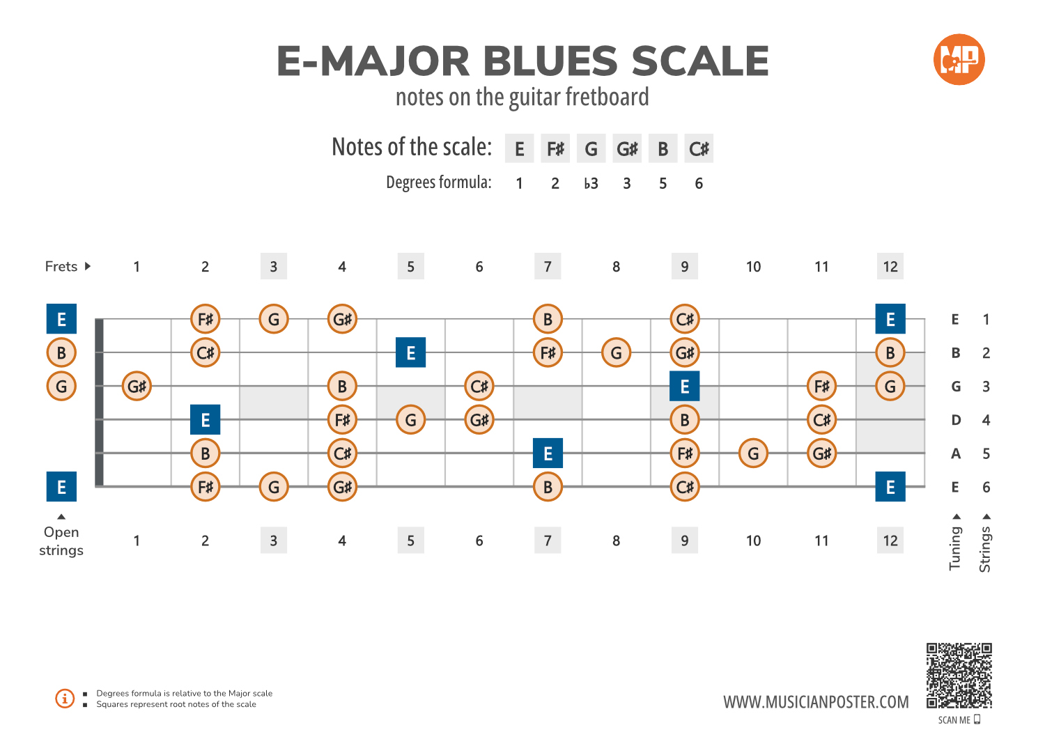 E-Major Blues Scale Notes on the Guitar Fretboard