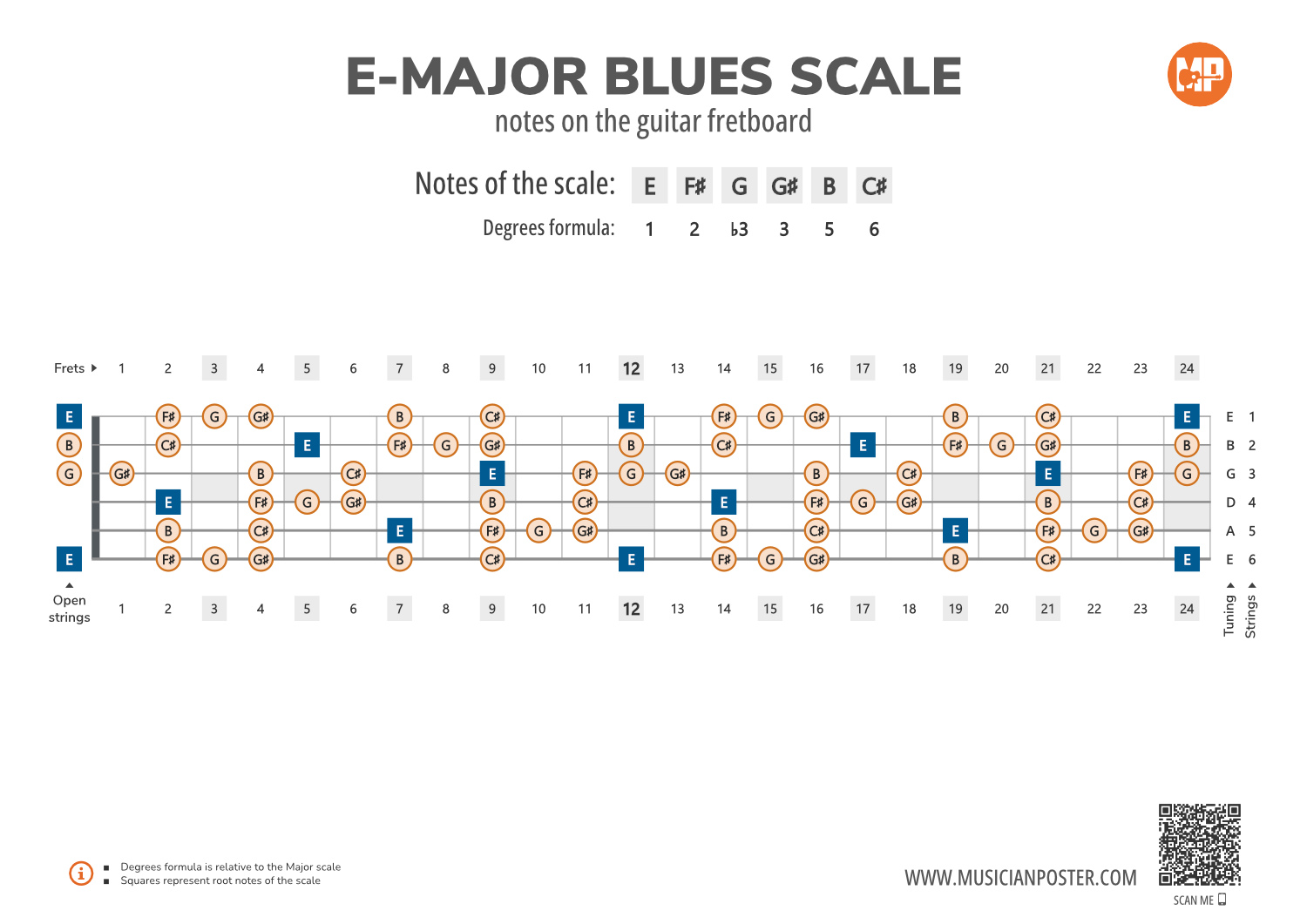 E-Major Blues Scale Notes on the Guitar Fretboard