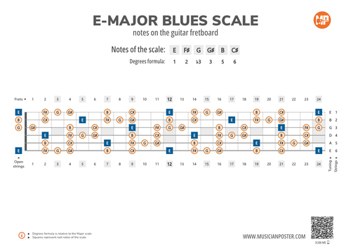 E-Major Blues Scale Notes on the Guitar Fretboard