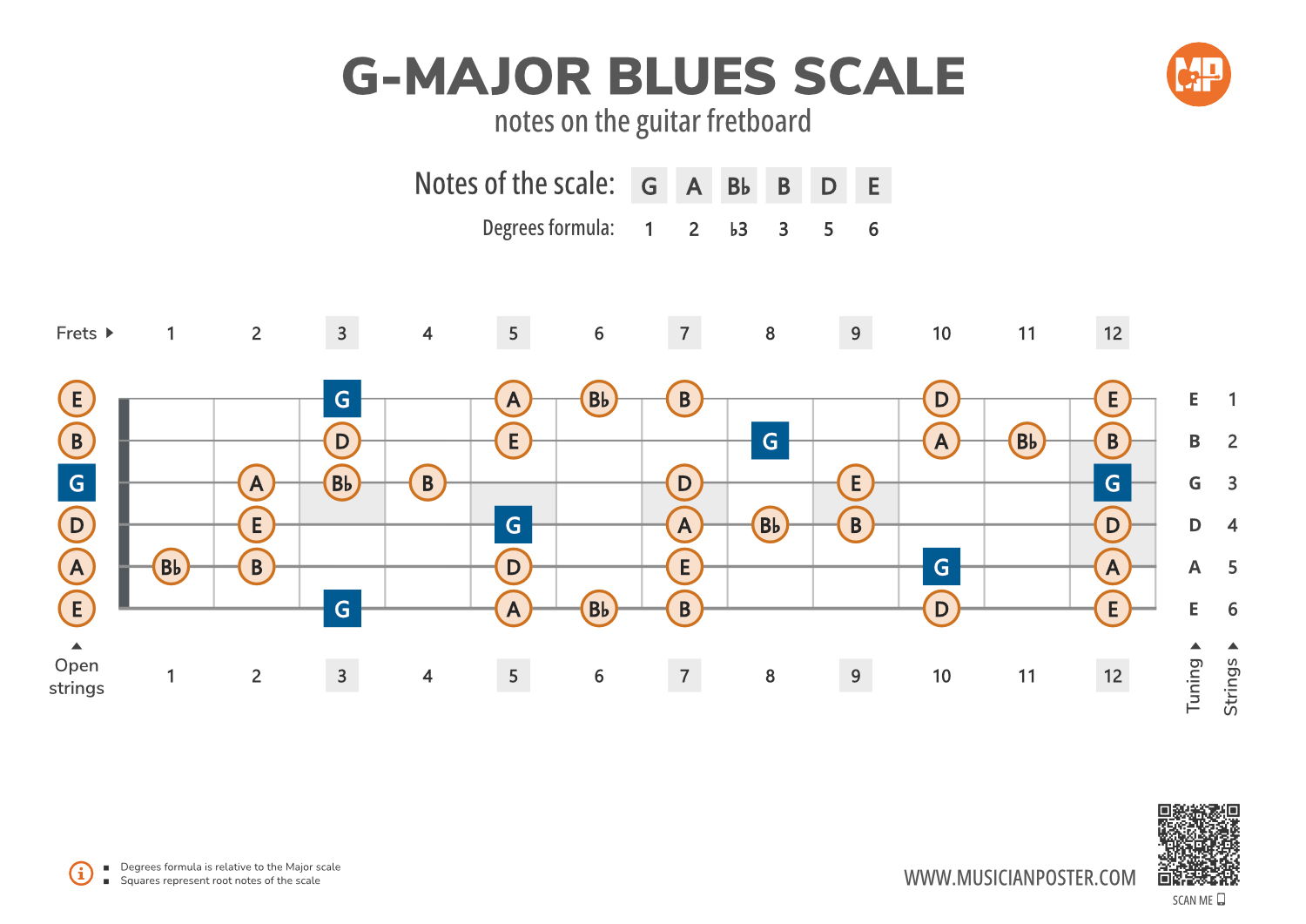 G-Major Blues Scale Notes on the Guitar Fretboard