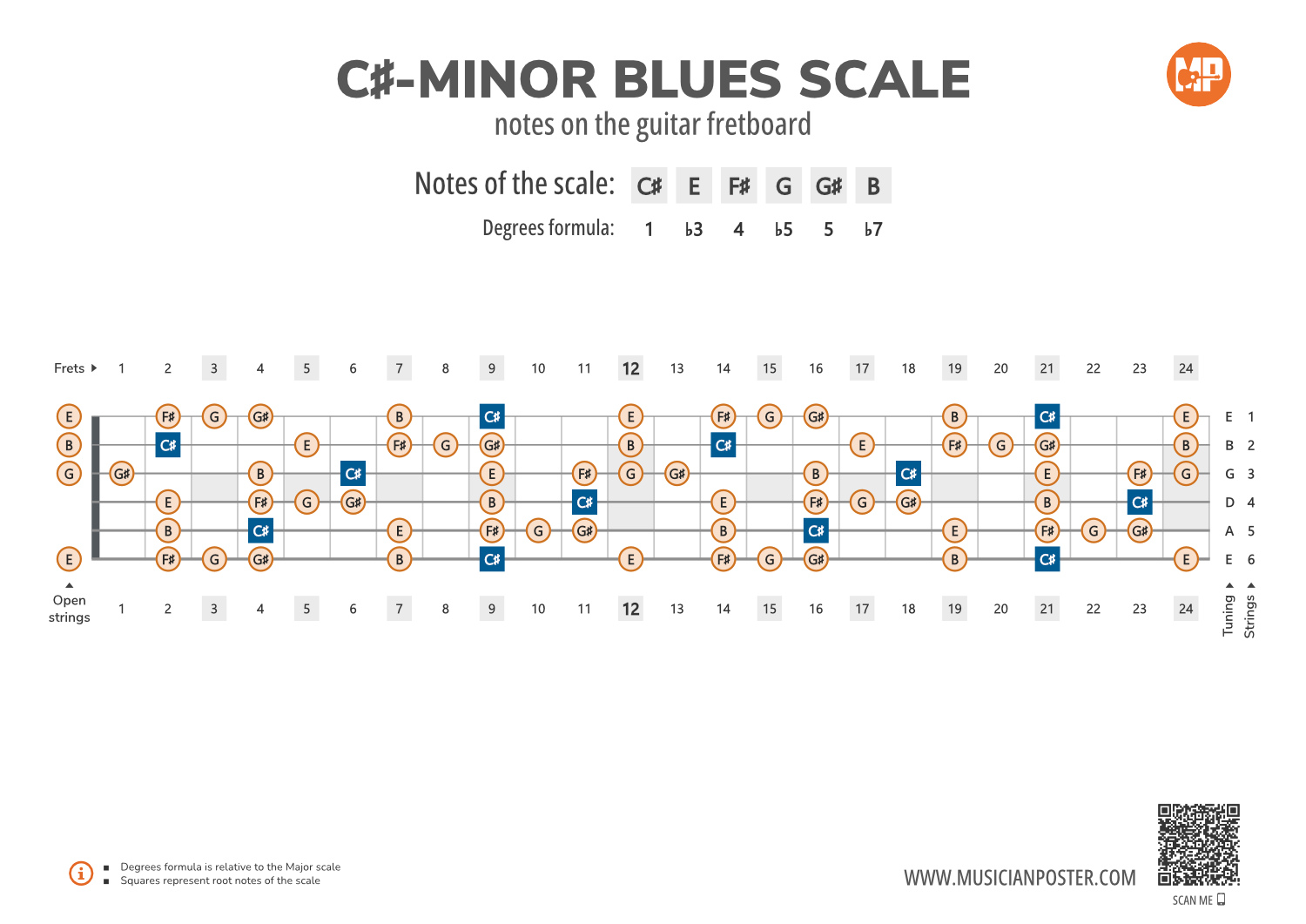 C#-Minor Blues Scale Notes on the Guitar Fretboard