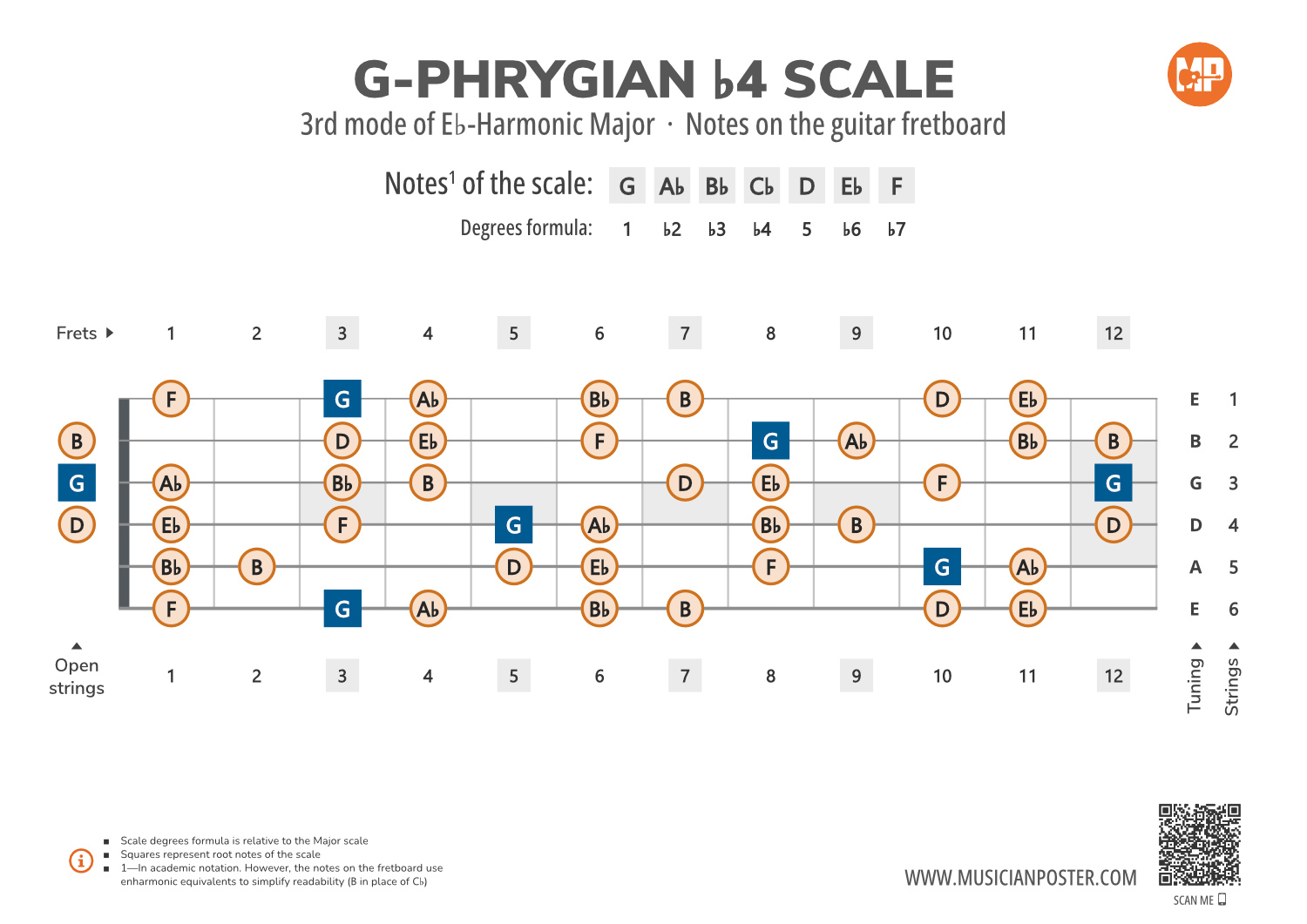 G-Phrygian b4 Scale Notes on the Guitar Fretboard